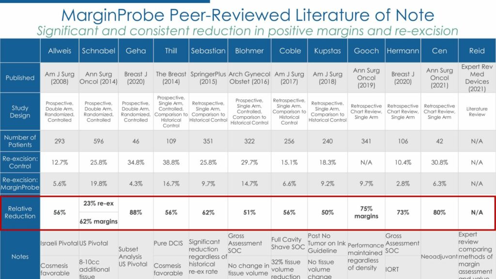 Tumor Margin Assessment | Margin Assessment | Clinical Data