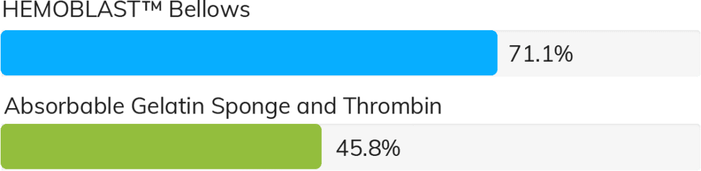 Hemoblast Clinical Data