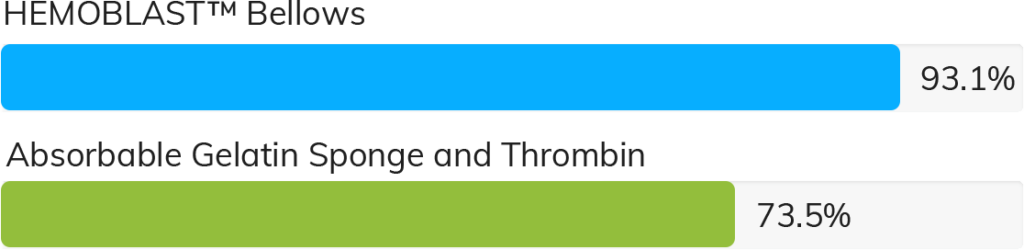 Hemoblast Clinical Data