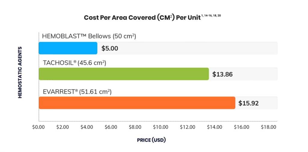 Hemoblast Economic Value