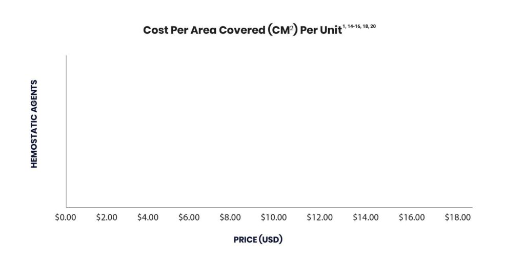 Hemoblast Economic Value
